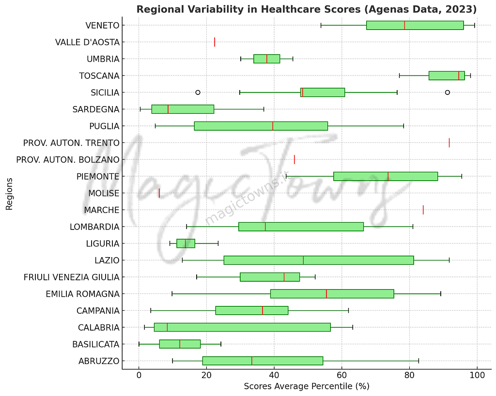 Top 10 Regions For Healthcare In Italy: A Data-Driven Guide | Magic Towns