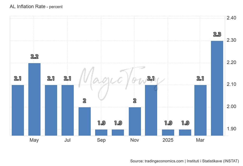 Living In Albania | Pros And Cons From A Local [2025]